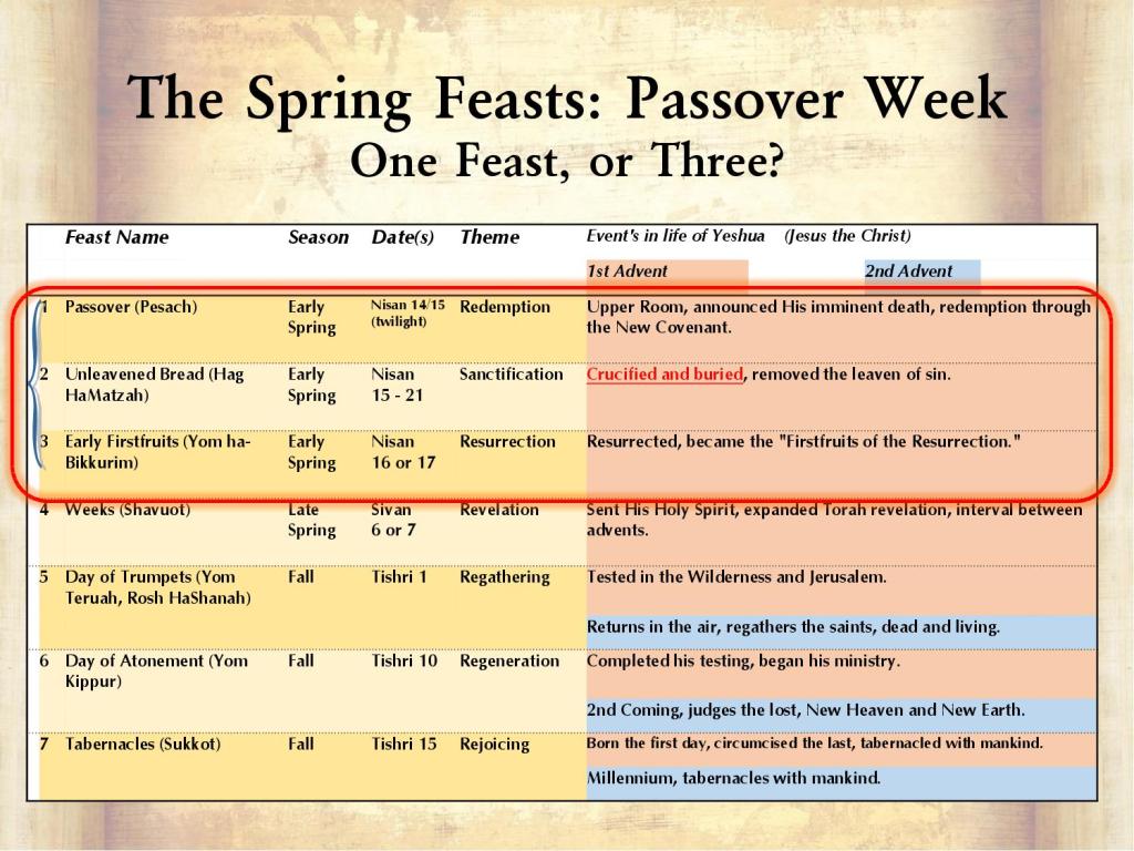 The Jewish Feasts: Part 4, Spring Feasts – The Back of My Mind