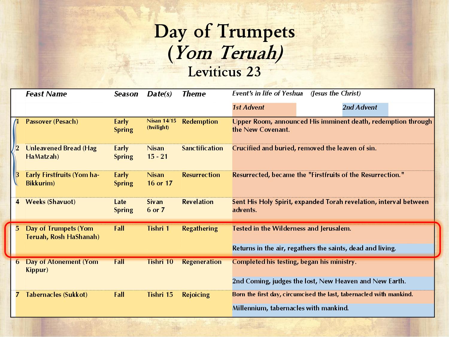 The Jewish Feasts: Part 11, Trumpets – The Back of My Mind
